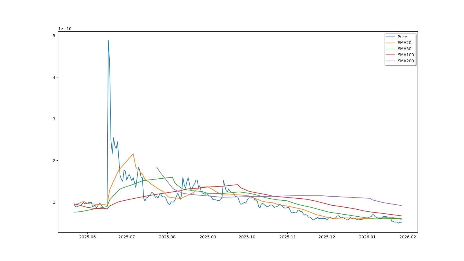 DUSTY Simple Moving Averages