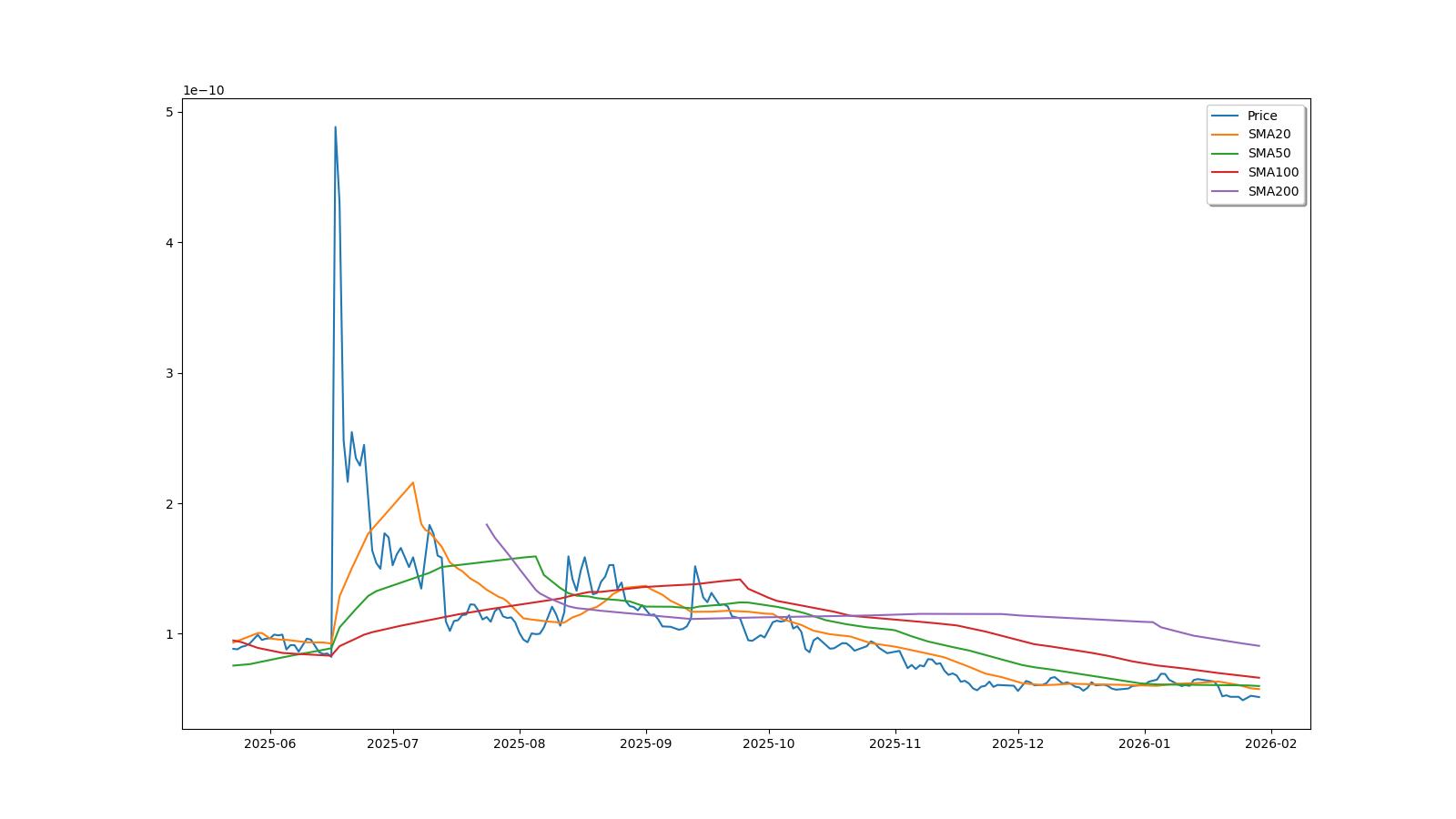 DUSTY Simple Moving Averages