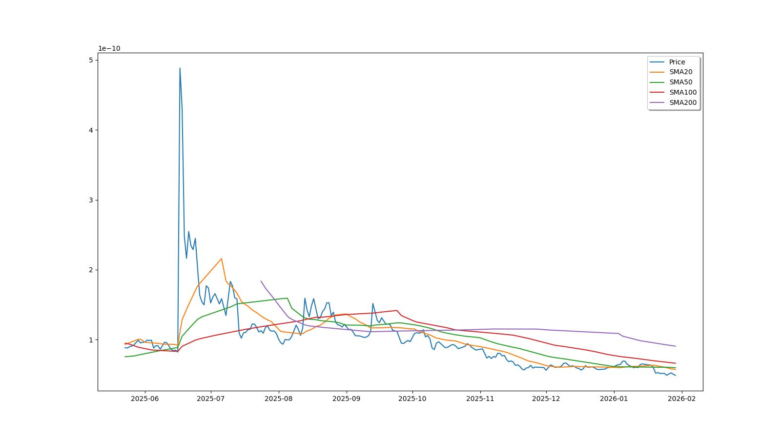 DUSTY Simple Moving Averages