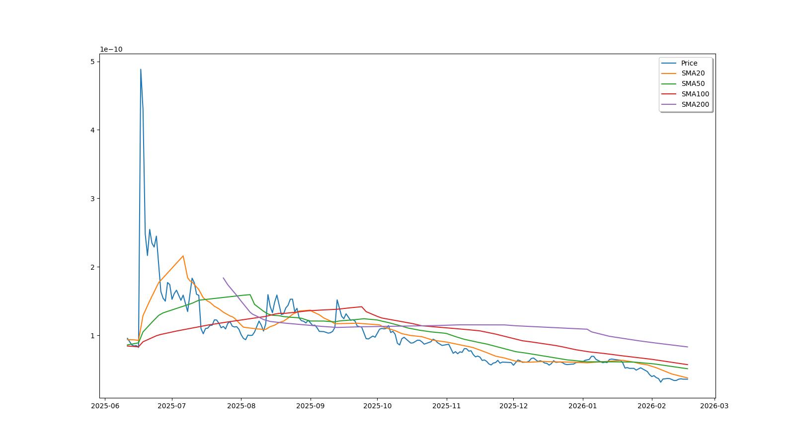 DUSTY Simple Moving Averages