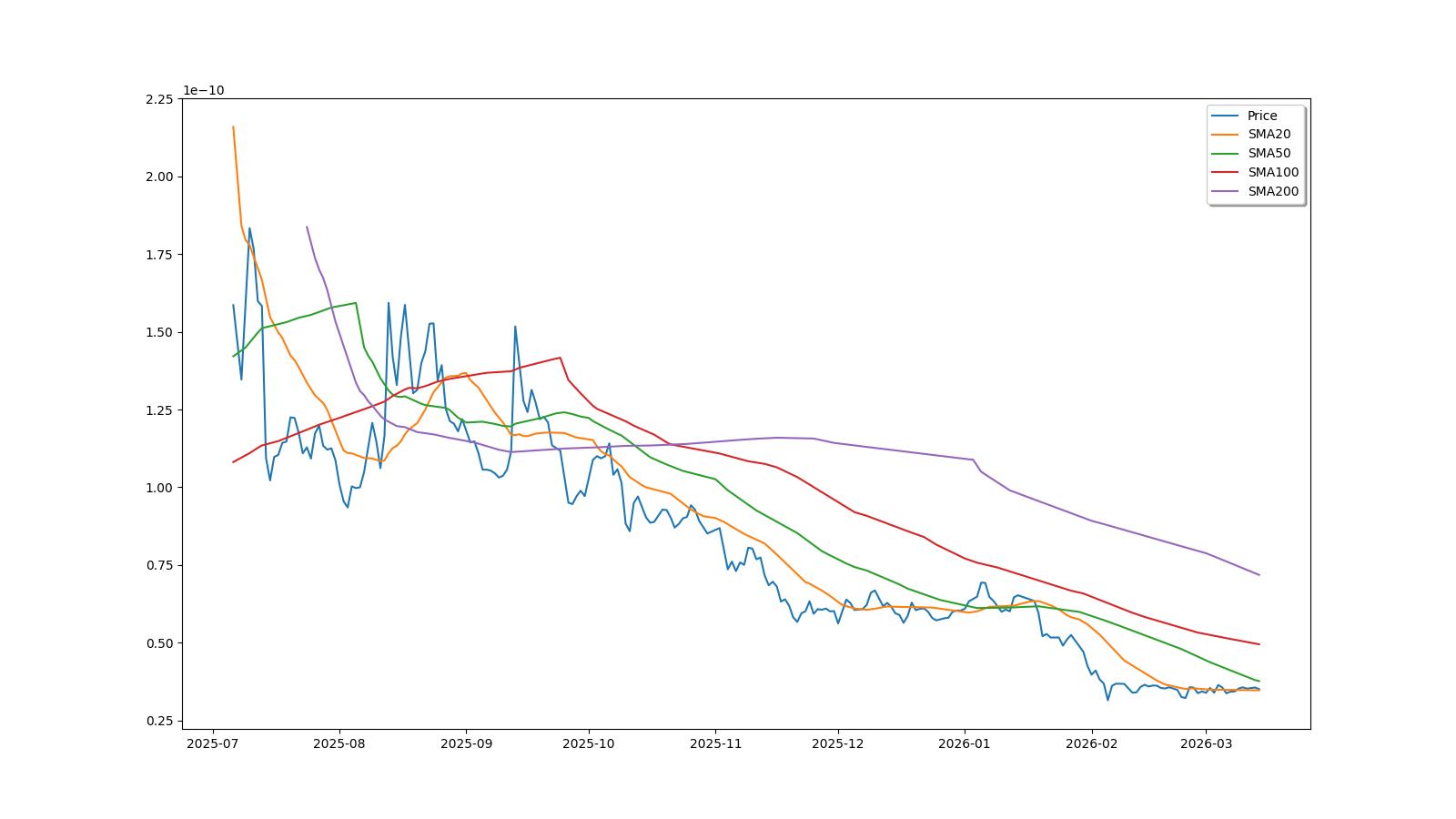 DUSTY Simple Moving Averages
