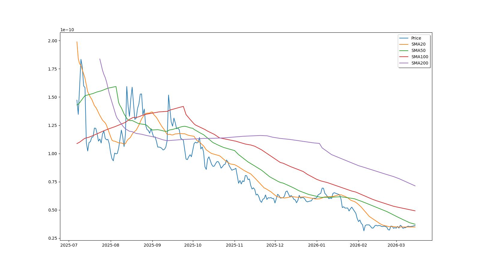 DUSTY Simple Moving Averages