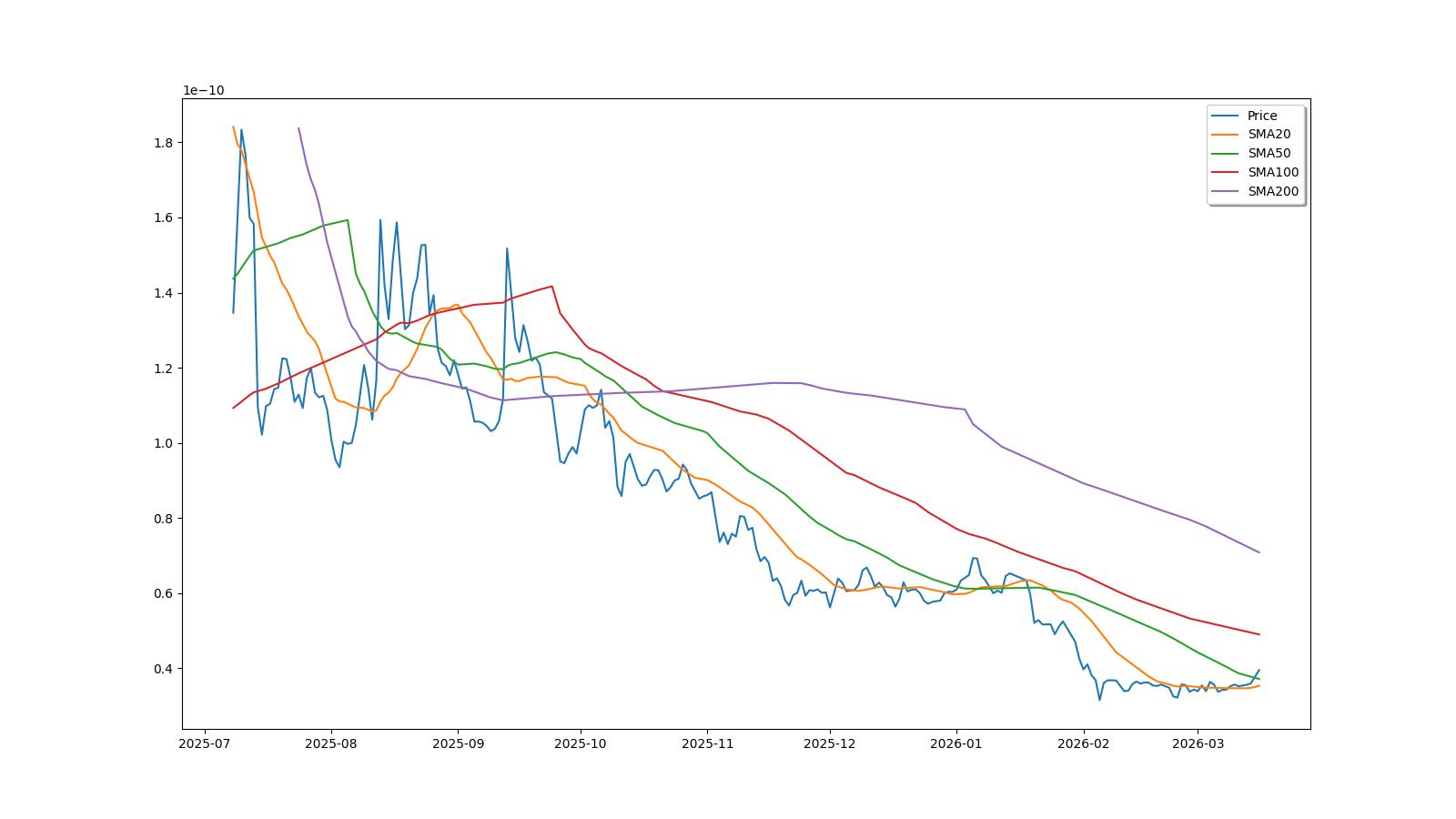 DUSTY Simple Moving Averages
