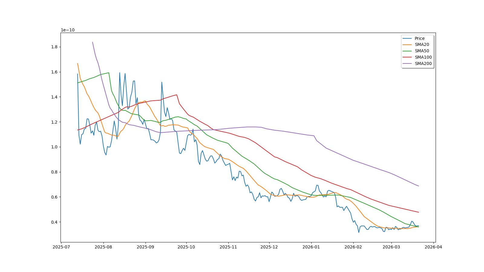 DUSTY Simple Moving Averages