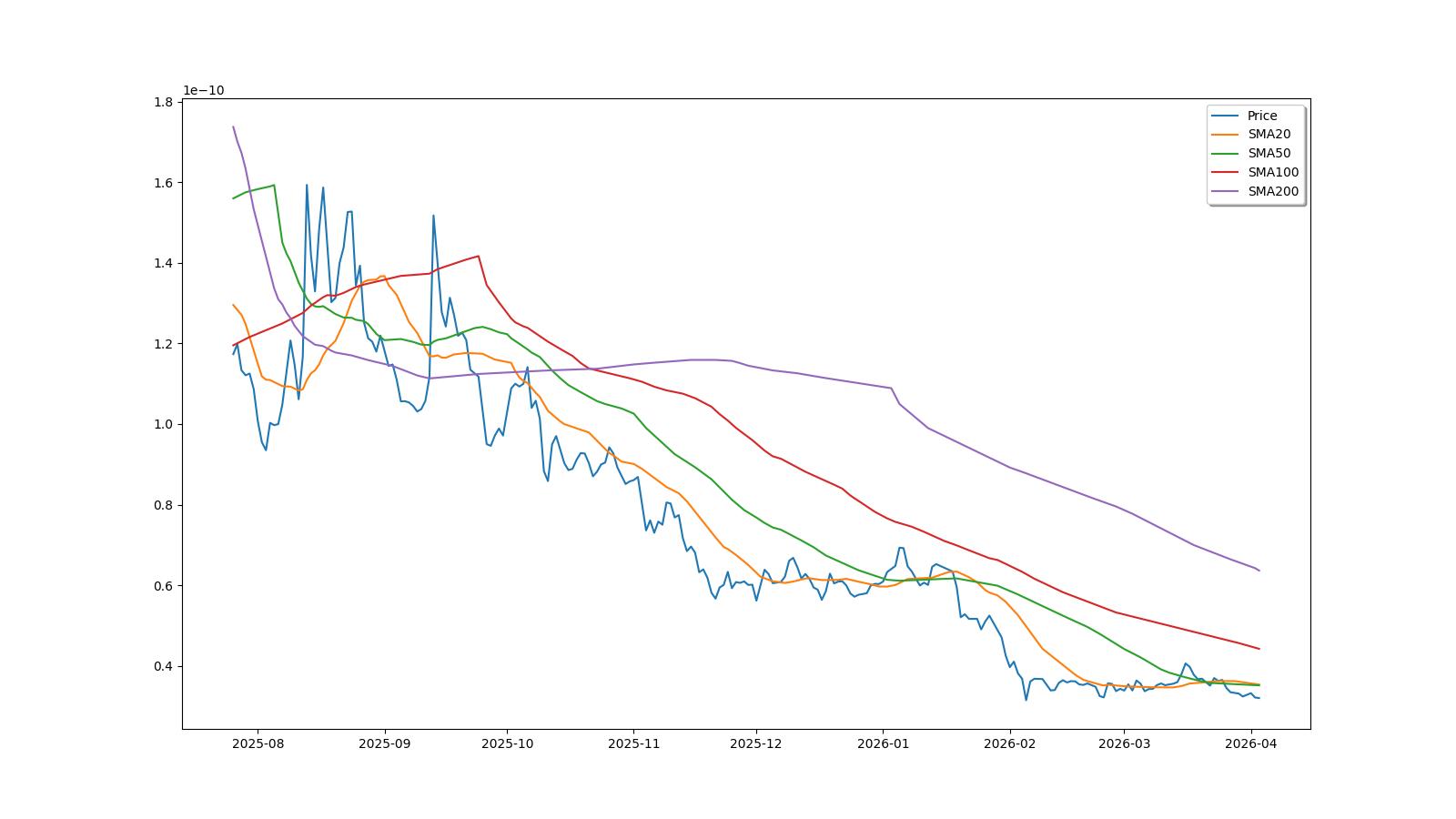 DUSTY Simple Moving Averages