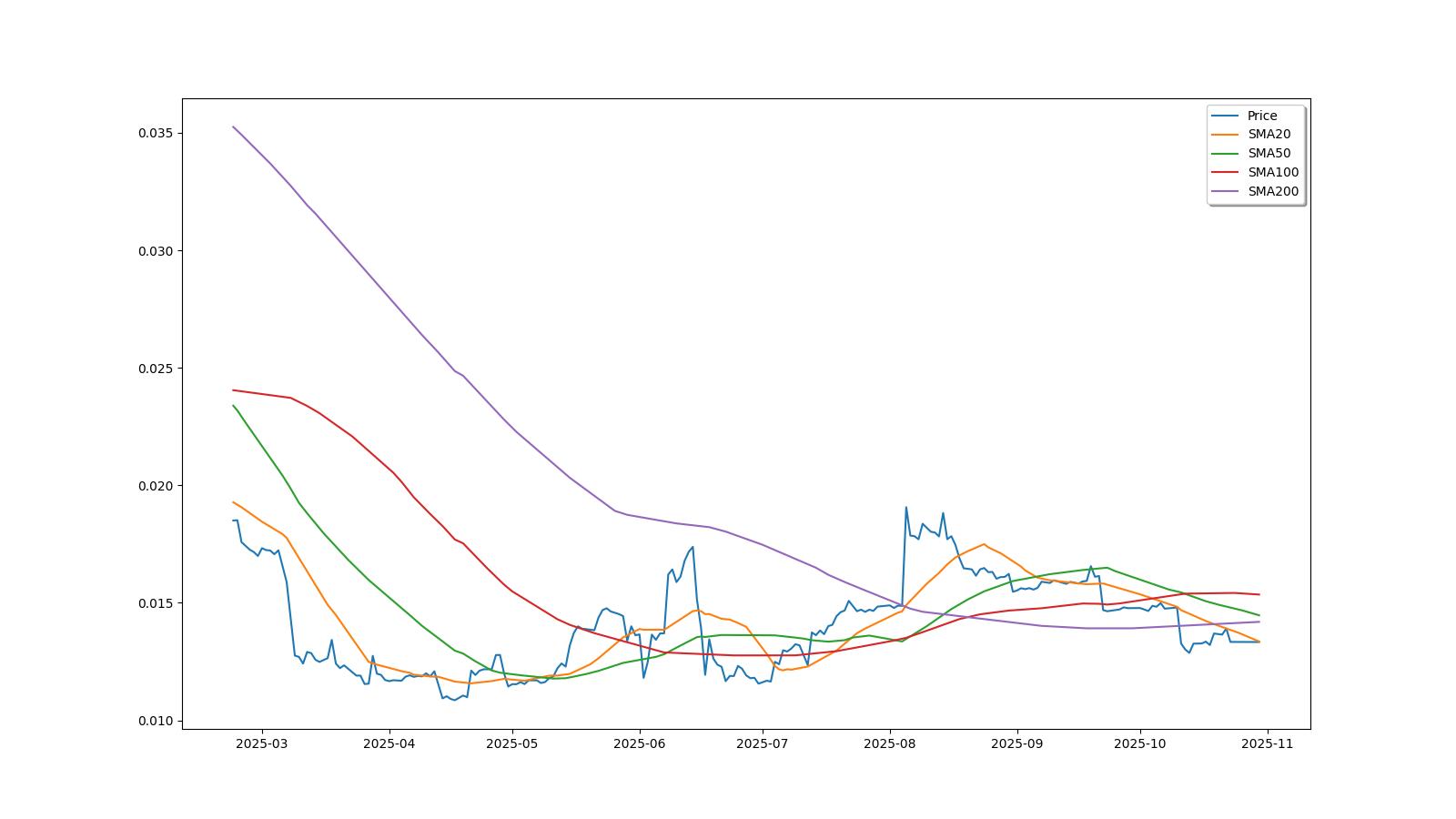 Duzce Simple Moving Averages