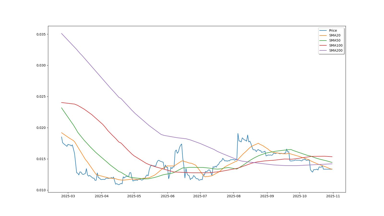 Duzce Simple Moving Averages