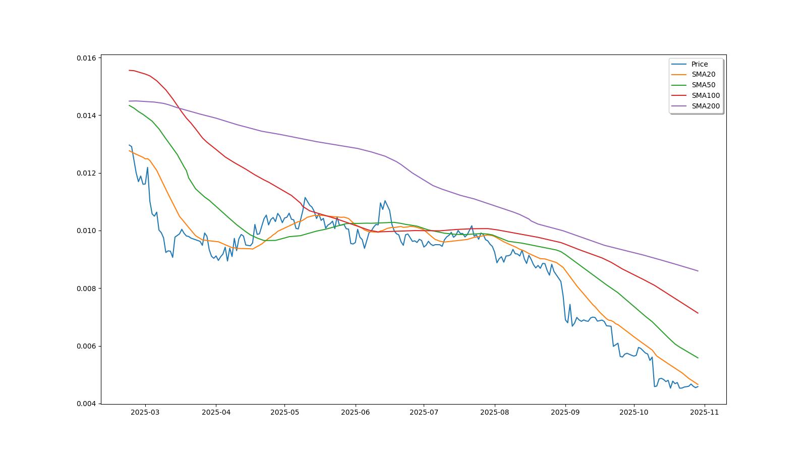 Dvision Network Simple Moving Averages