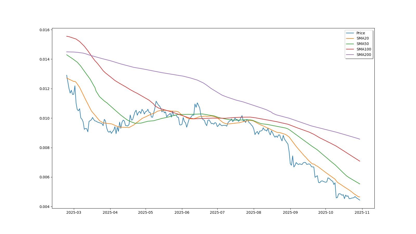 디비전 Simple Moving Averages