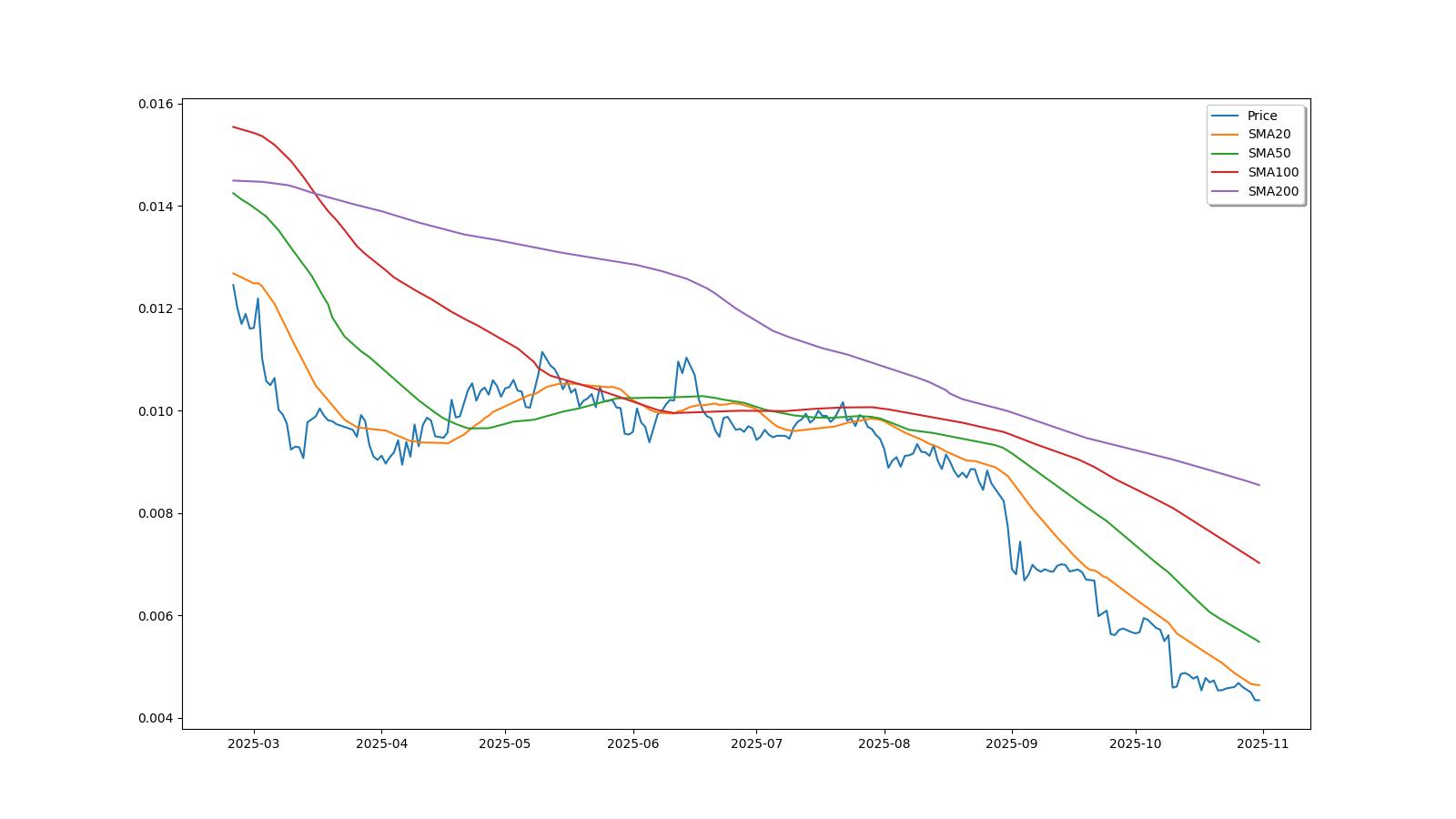 Dvision Network Simple Moving Averages