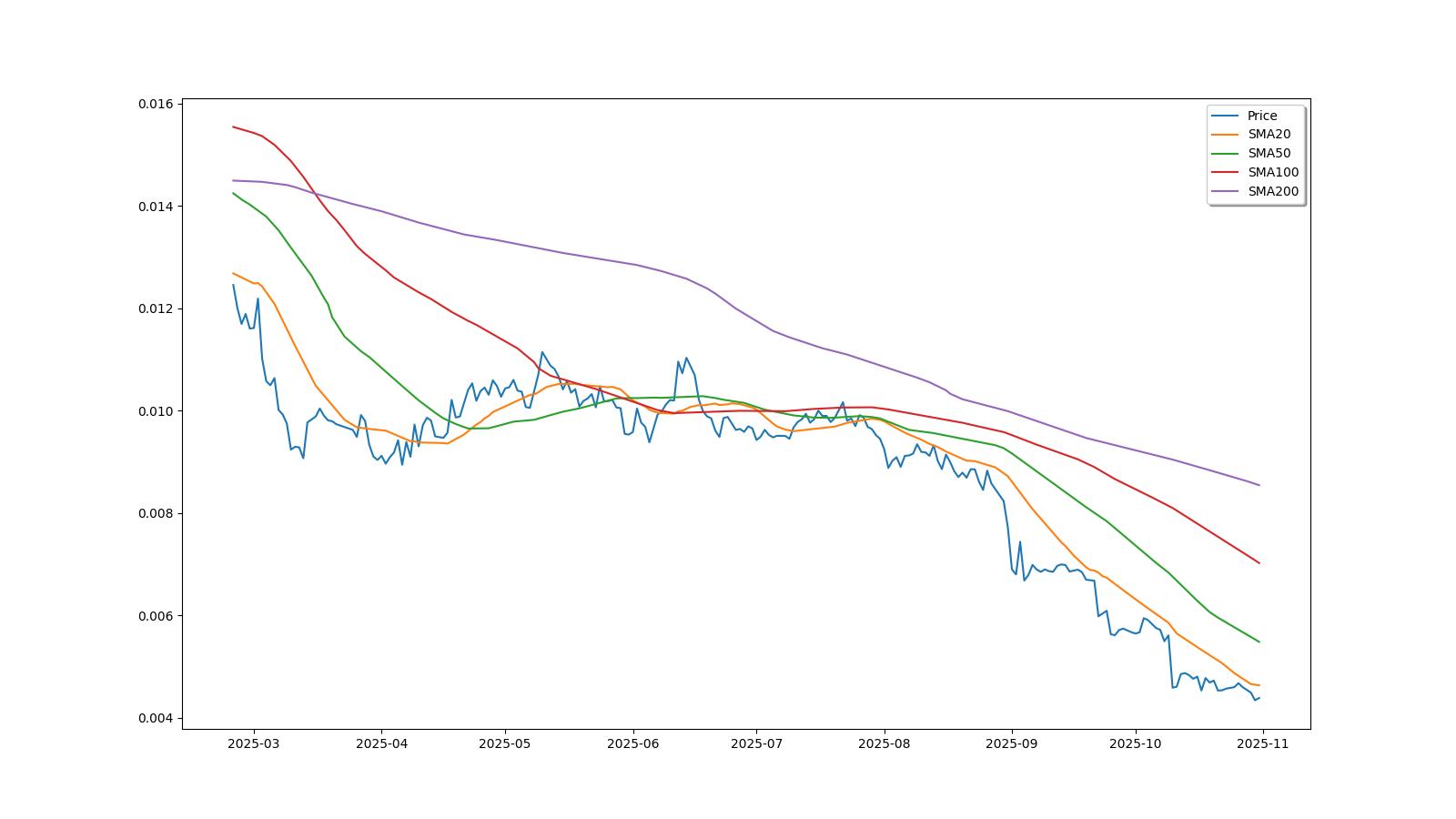 Dvision Network Simple Moving Averages