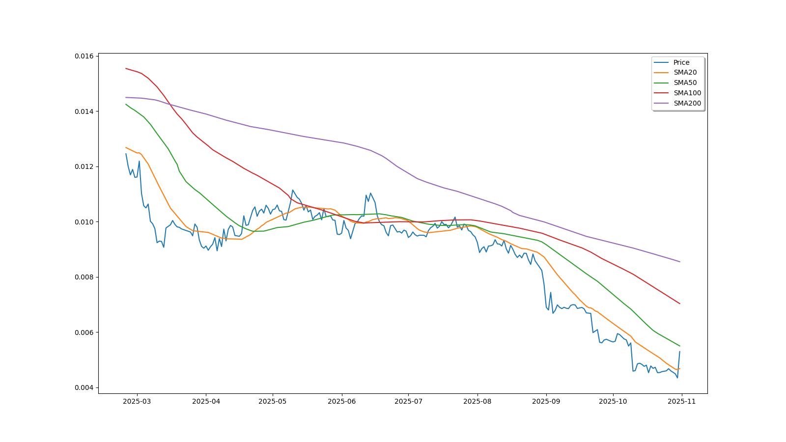 Dvision Network Simple Moving Averages