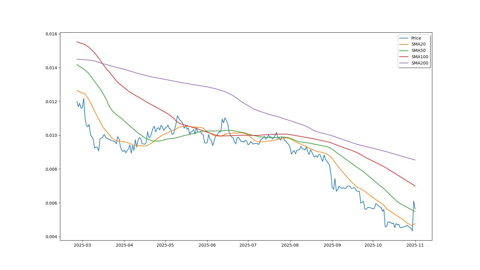 Dvision Network Simple Moving Averages