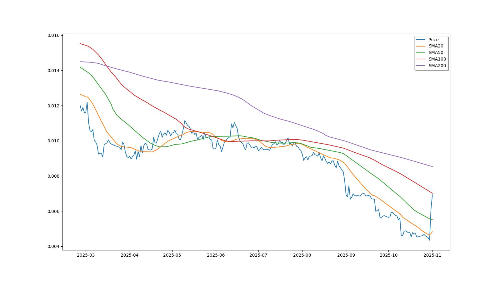 Dvision Network Simple Moving Averages