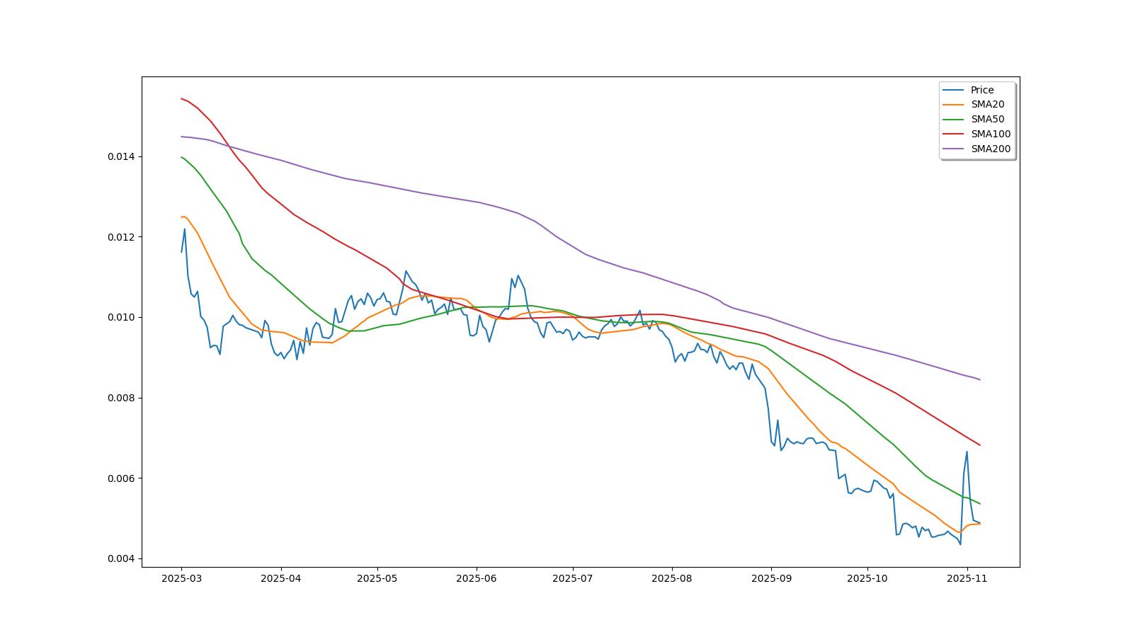 Dvision Network Simple Moving Averages