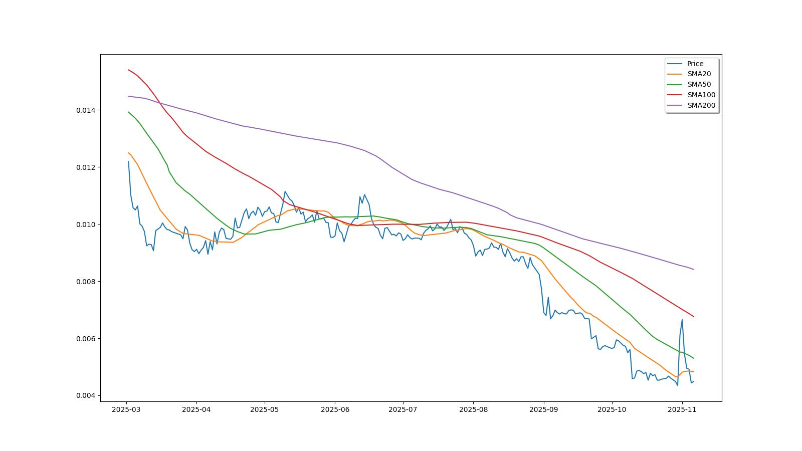 Dvision Network Simple Moving Averages