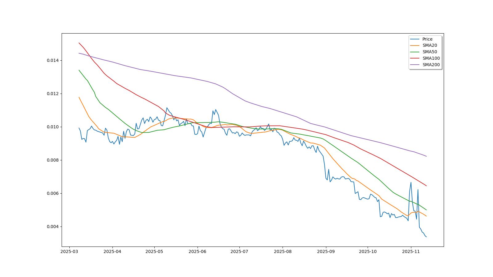 Dvision Network Simple Moving Averages