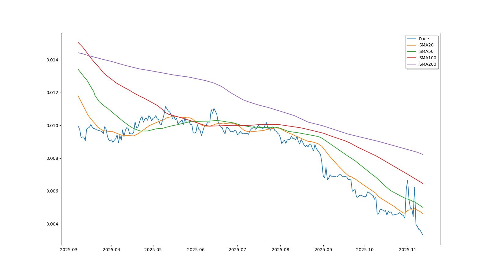 Dvision Network Simple Moving Averages
