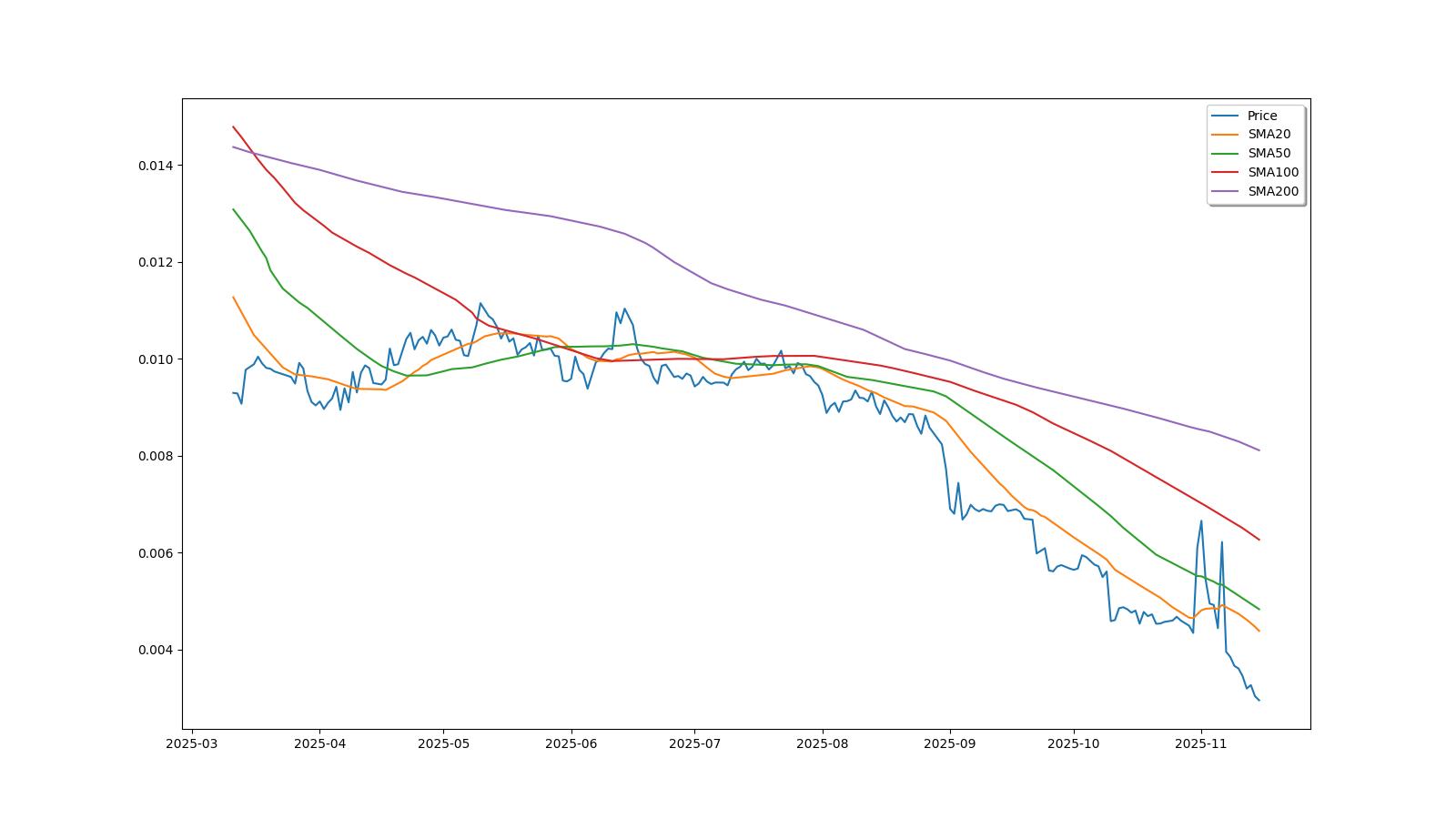 Dvision Network Simple Moving Averages