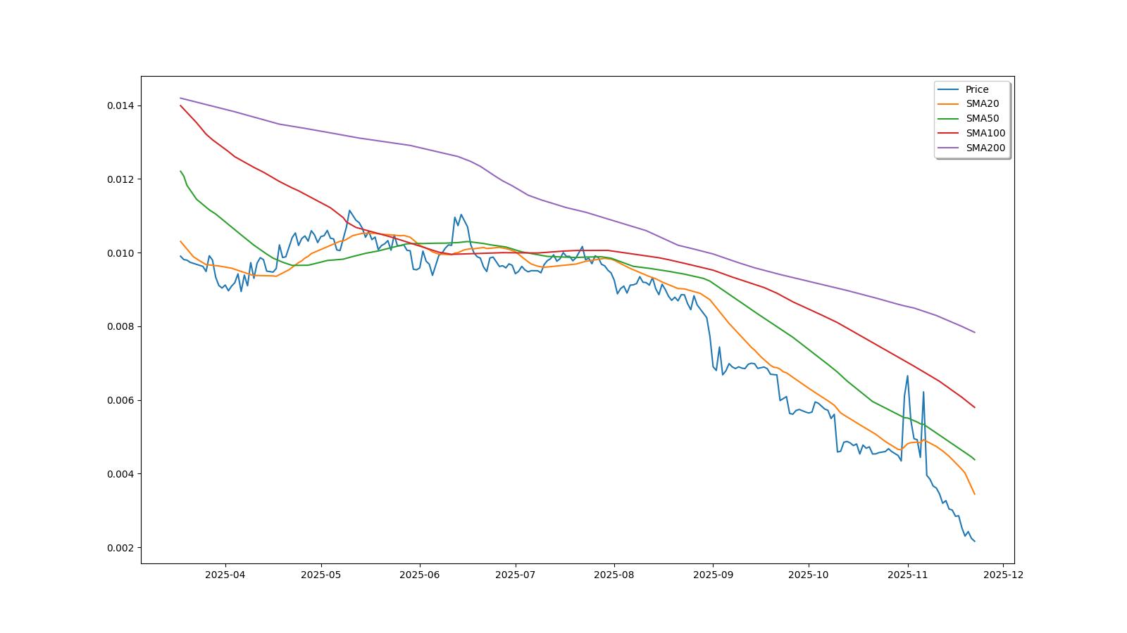 Dvision Network Simple Moving Averages