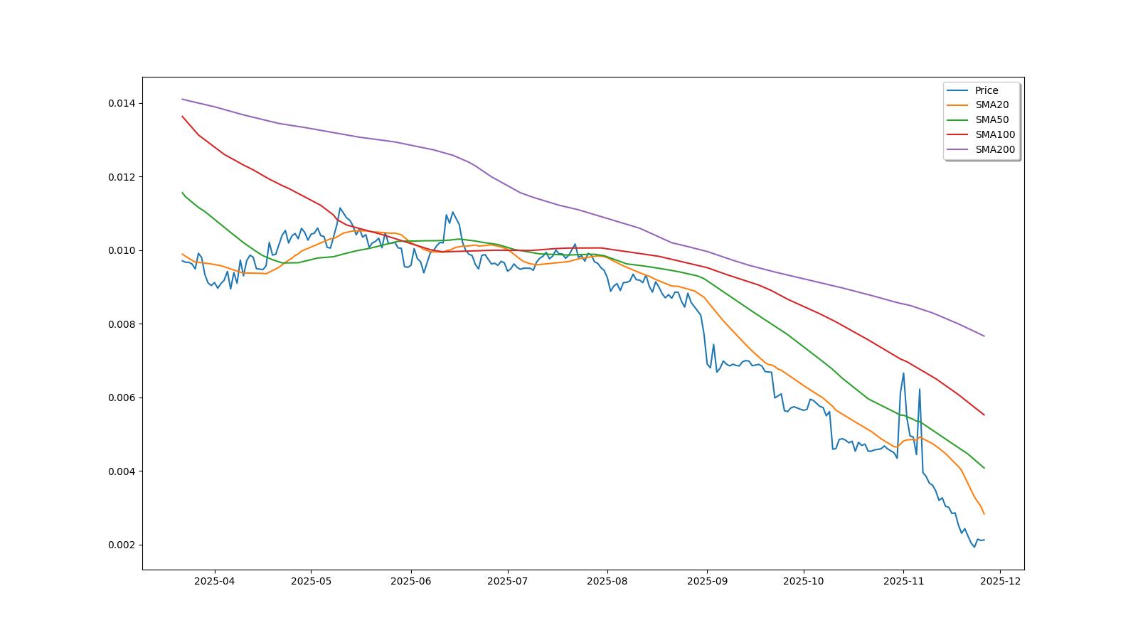 Dvision Network Simple Moving Averages