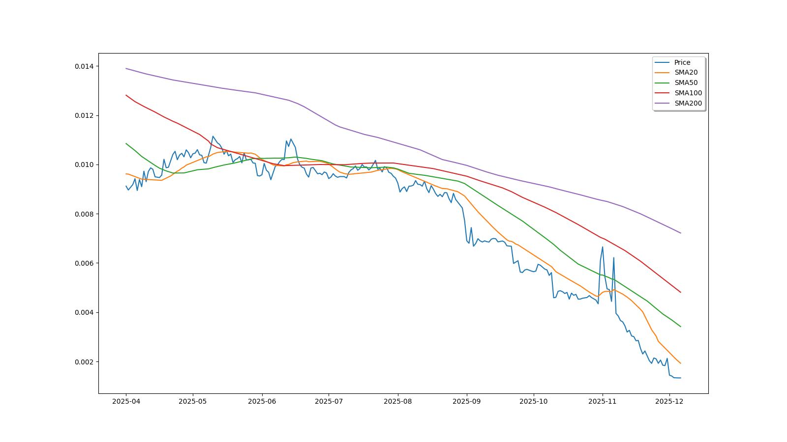 Dvision Network Simple Moving Averages