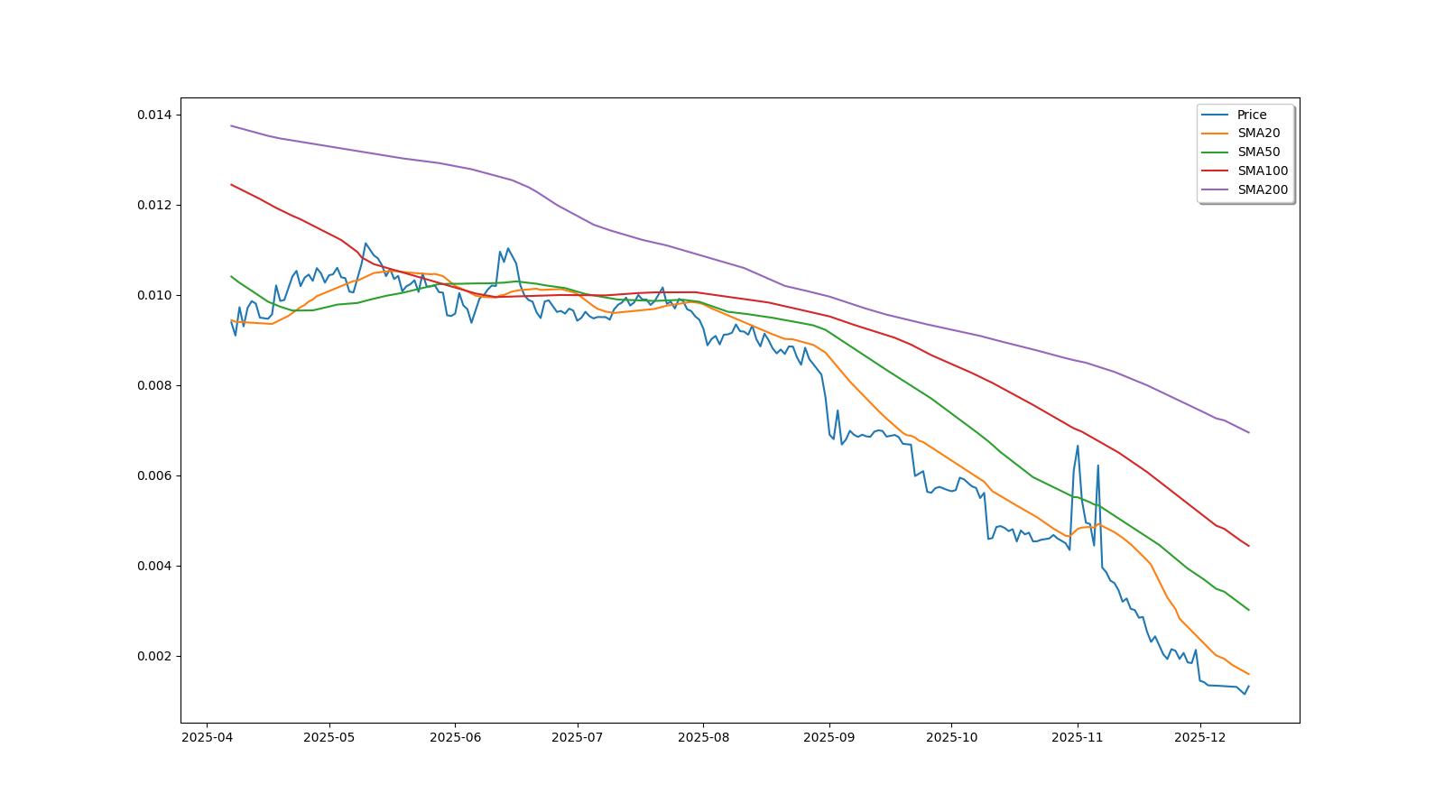 Dvision Network Simple Moving Averages