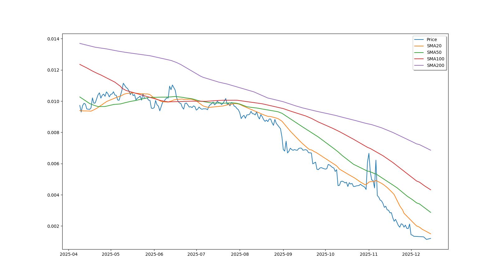 Dvision Network Simple Moving Averages