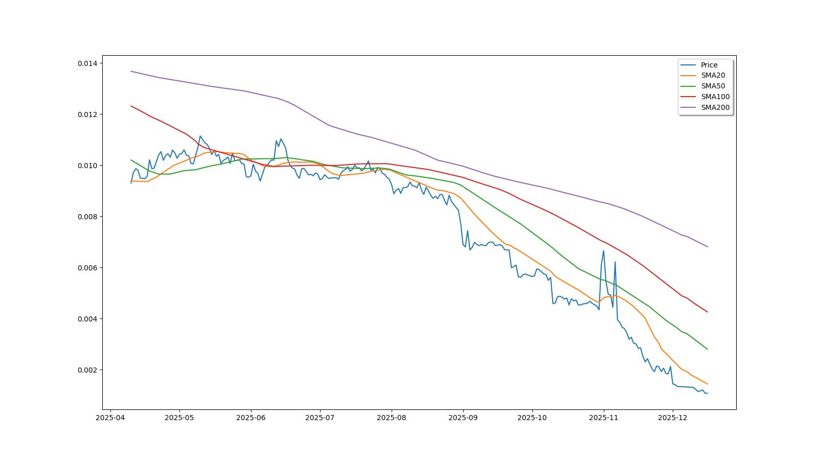 Dvision Network Simple Moving Averages