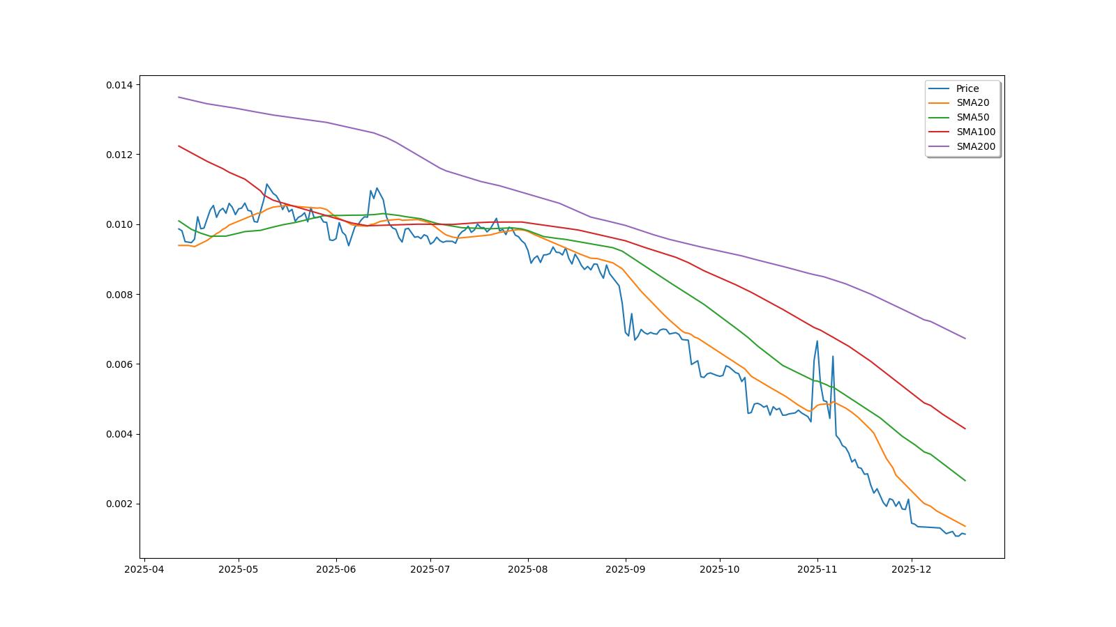 Dvision Network Simple Moving Averages