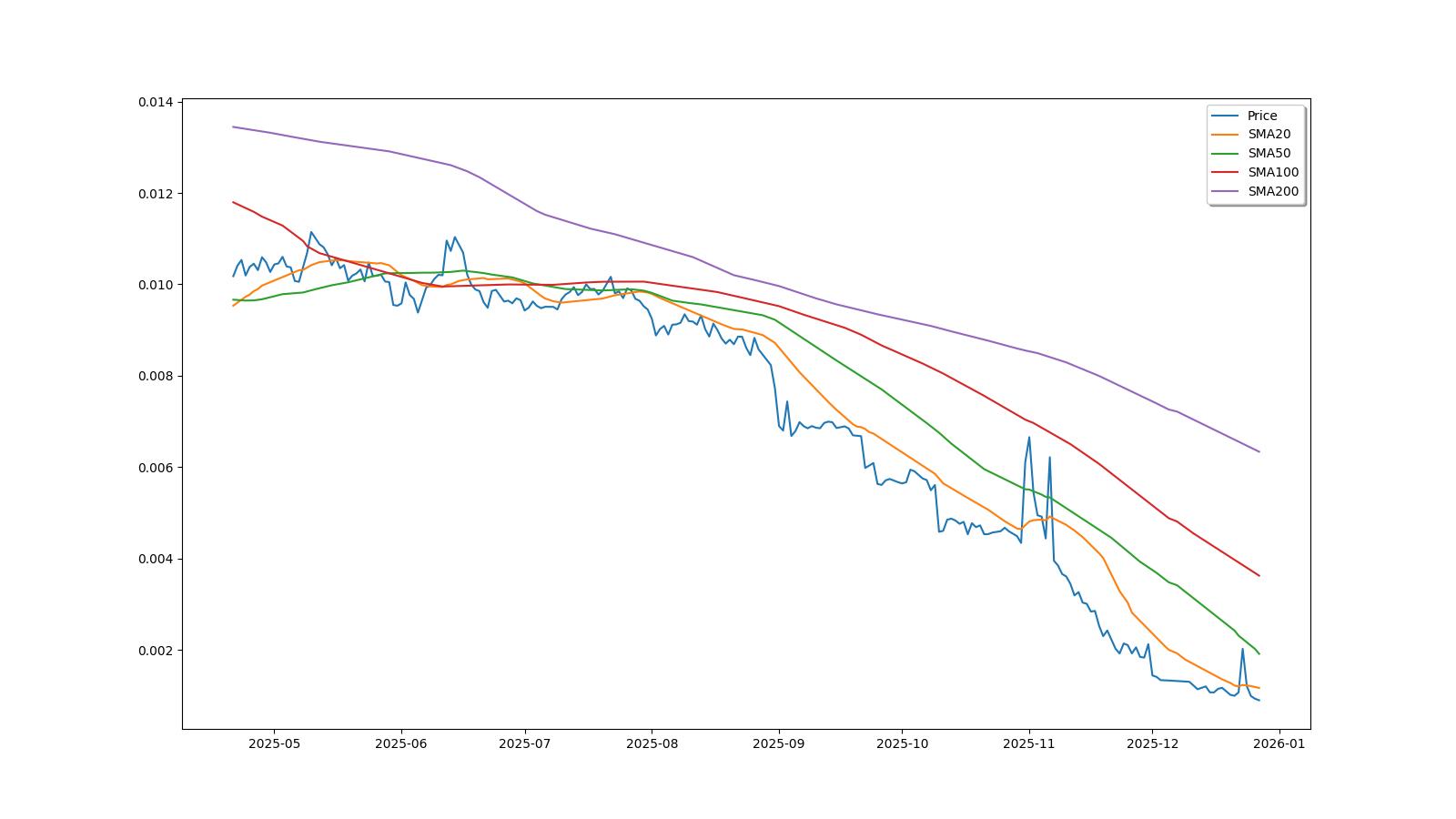 Dvision Network Simple Moving Averages