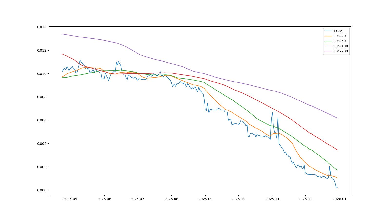 Dvision Network Simple Moving Averages