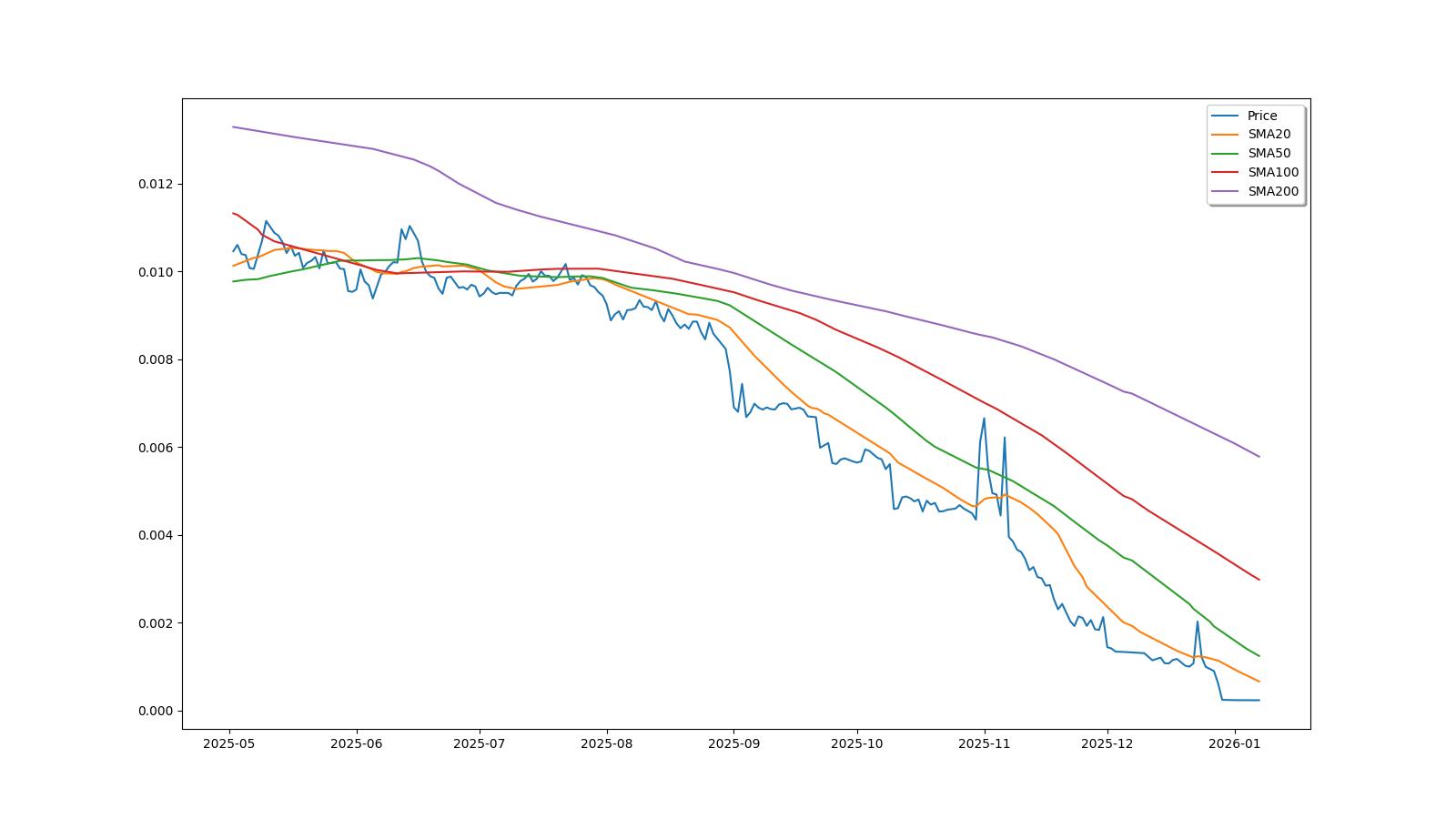 Dvision Network Simple Moving Averages