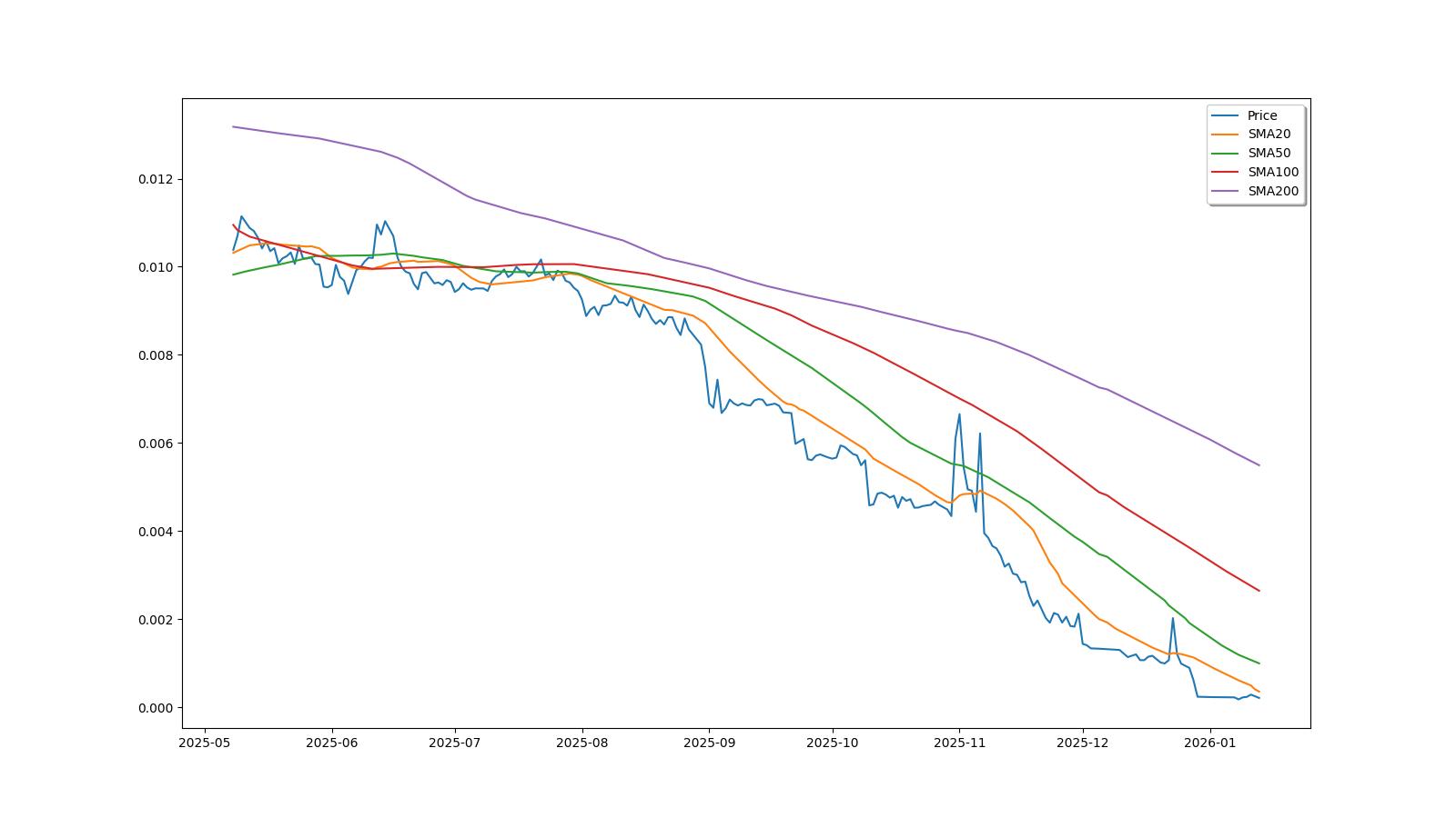 Dvision Network Simple Moving Averages