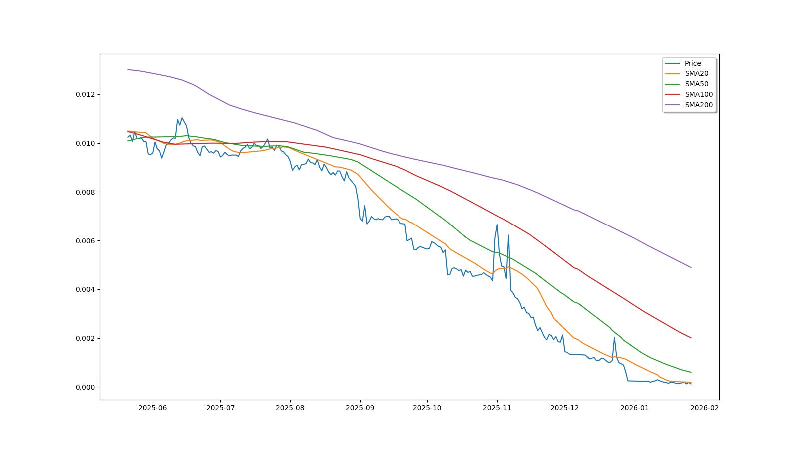 Dvision Network Simple Moving Averages