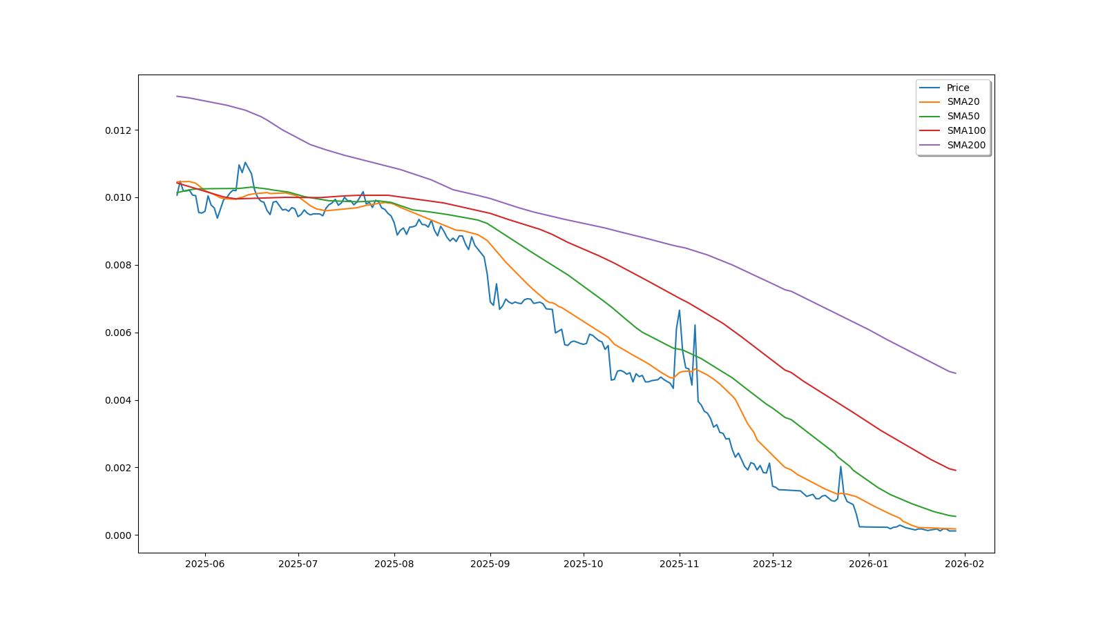 Dvision Network Simple Moving Averages