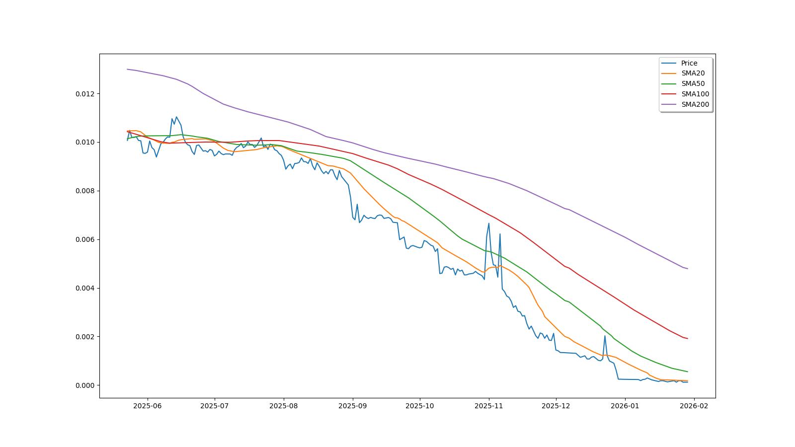 Dvision Network Simple Moving Averages