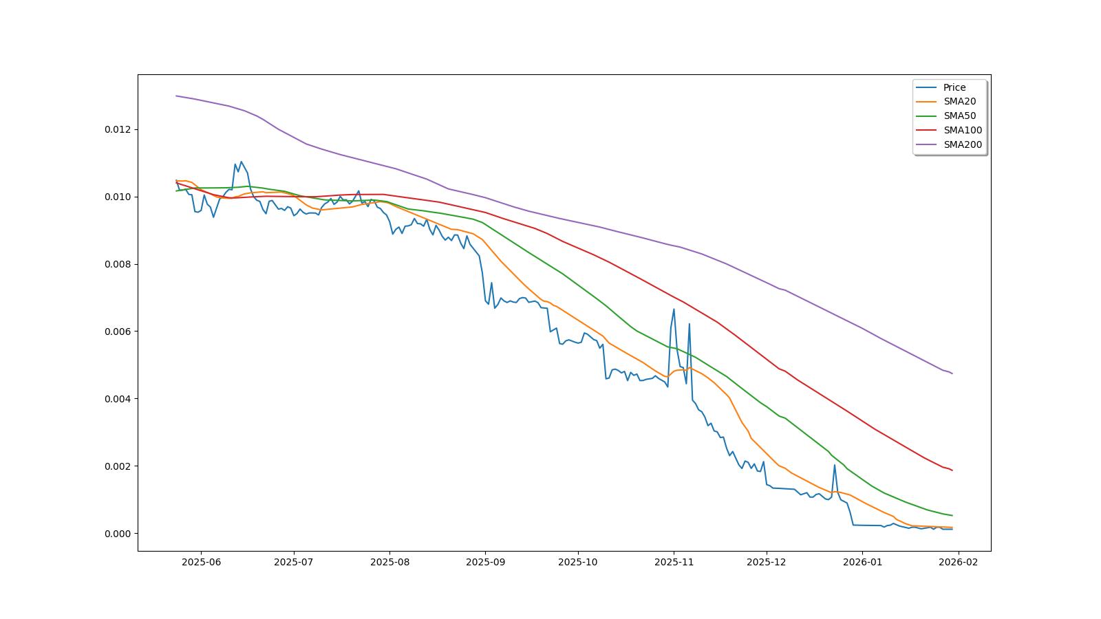 Dvision Network Simple Moving Averages