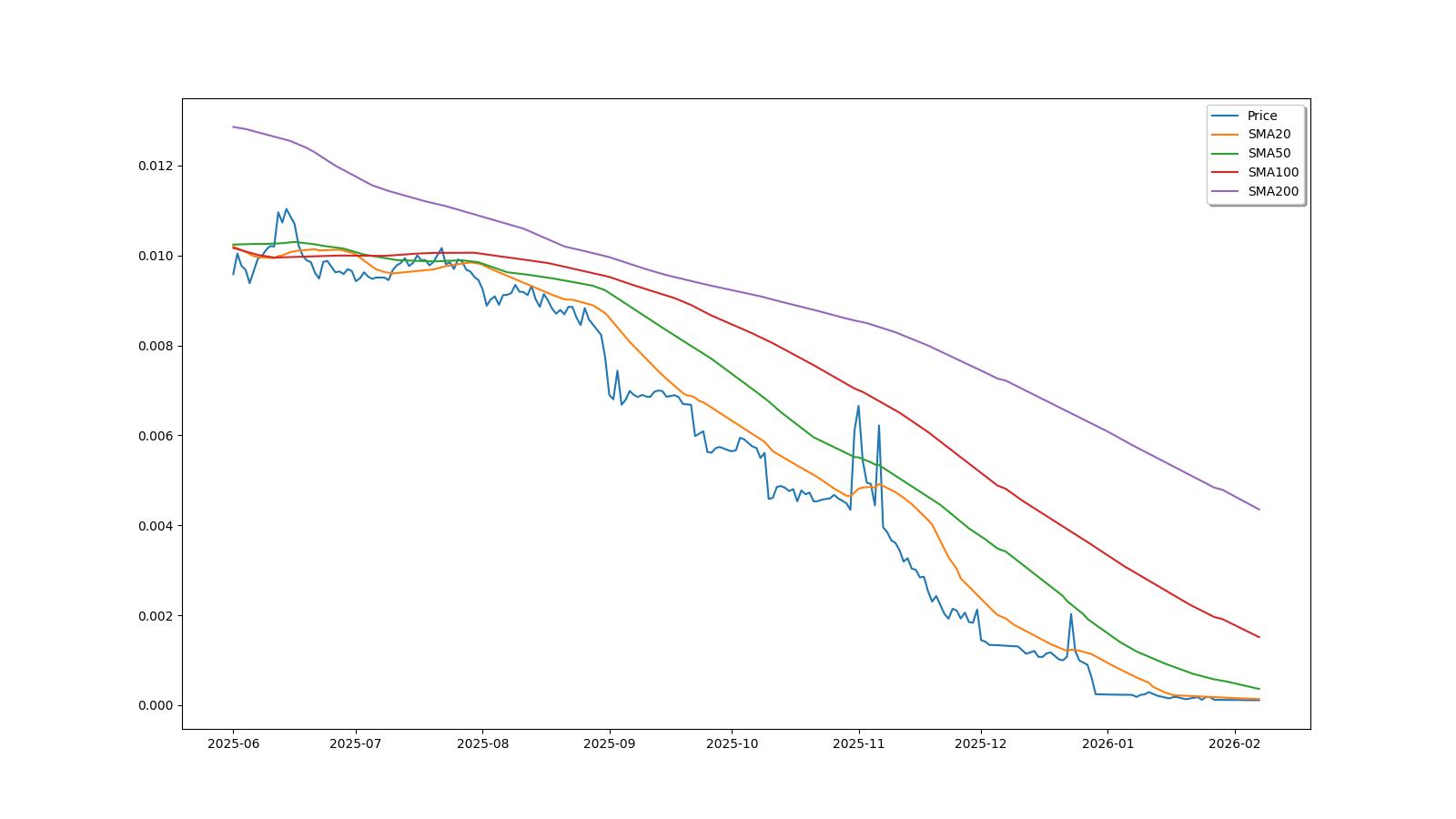 Dvision Network Simple Moving Averages