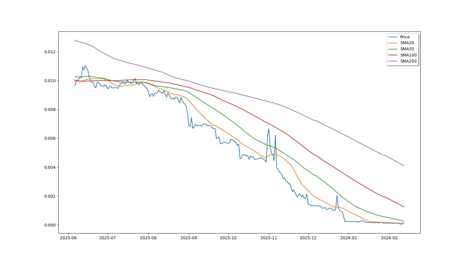 Dvision Network Simple Moving Averages