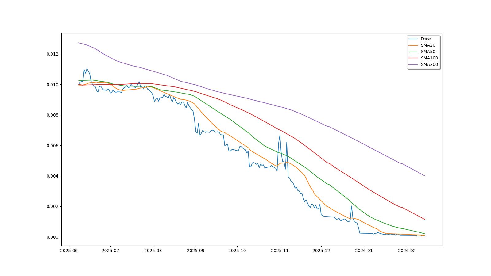 Dvision Network Simple Moving Averages