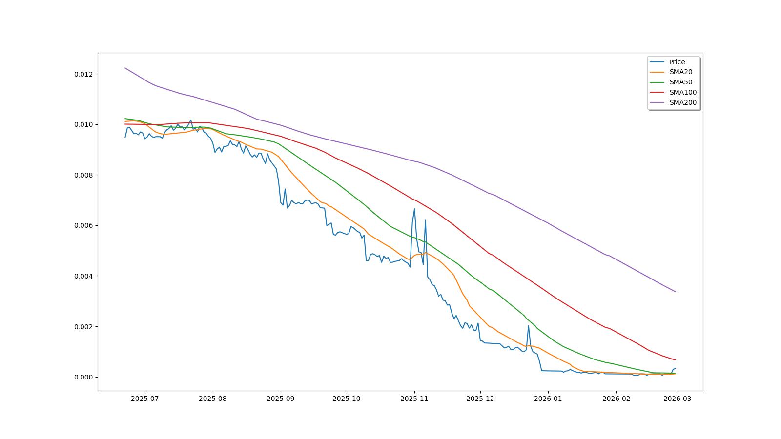 Dvision Network Simple Moving Averages