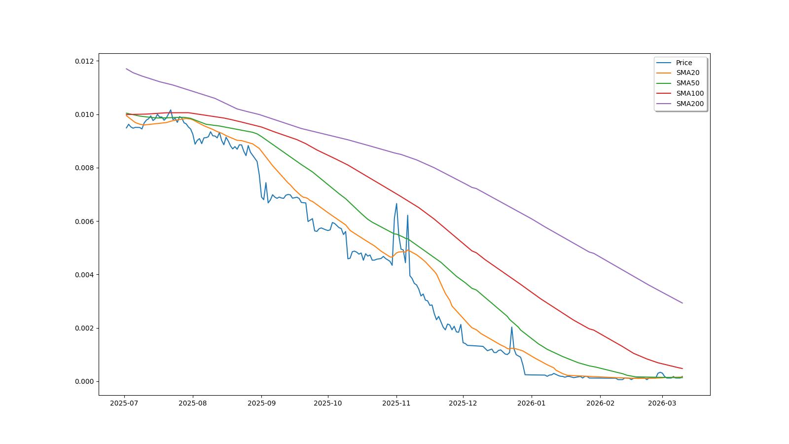 Dvision Network Simple Moving Averages