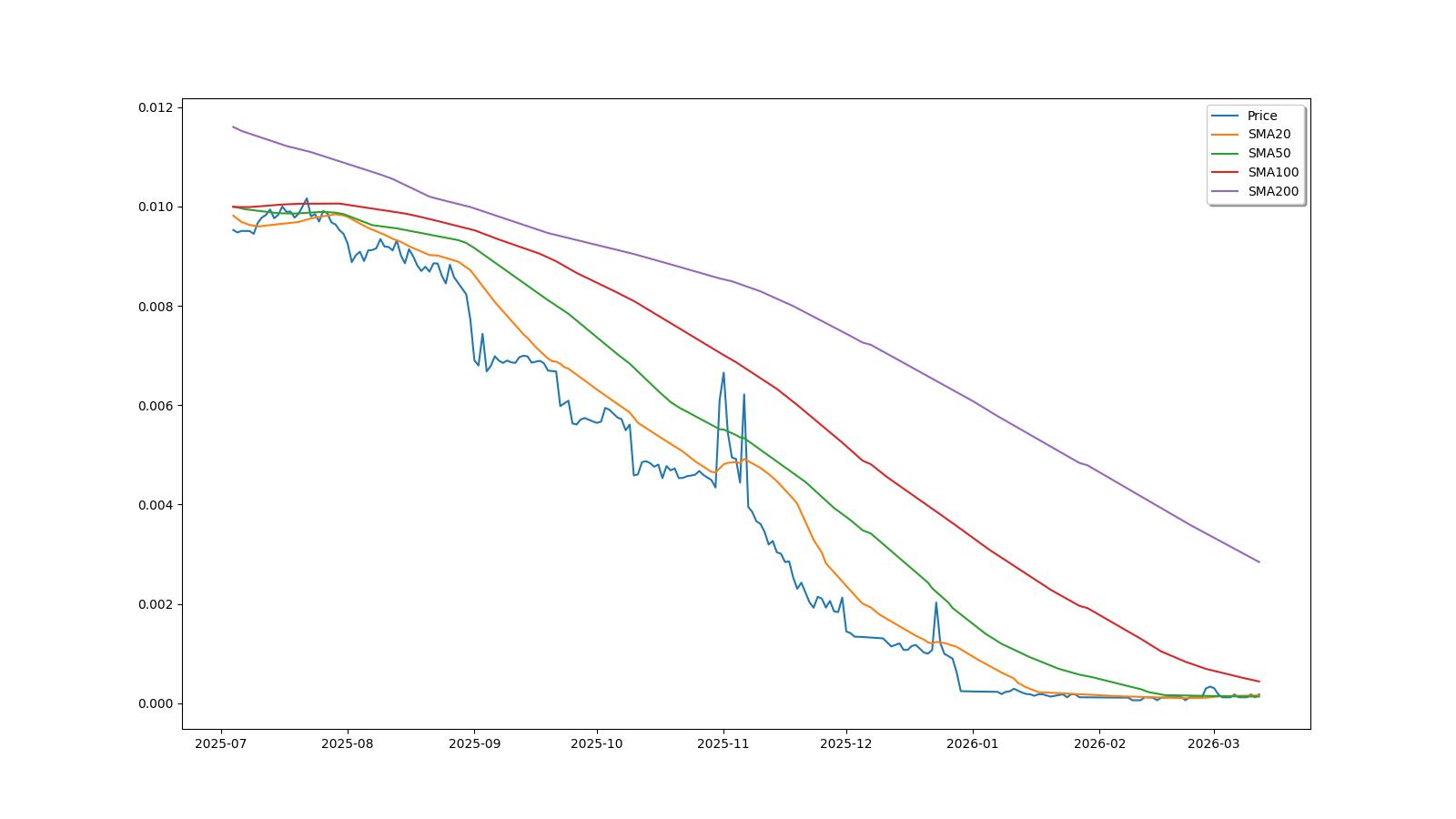 Dvision Network Simple Moving Averages