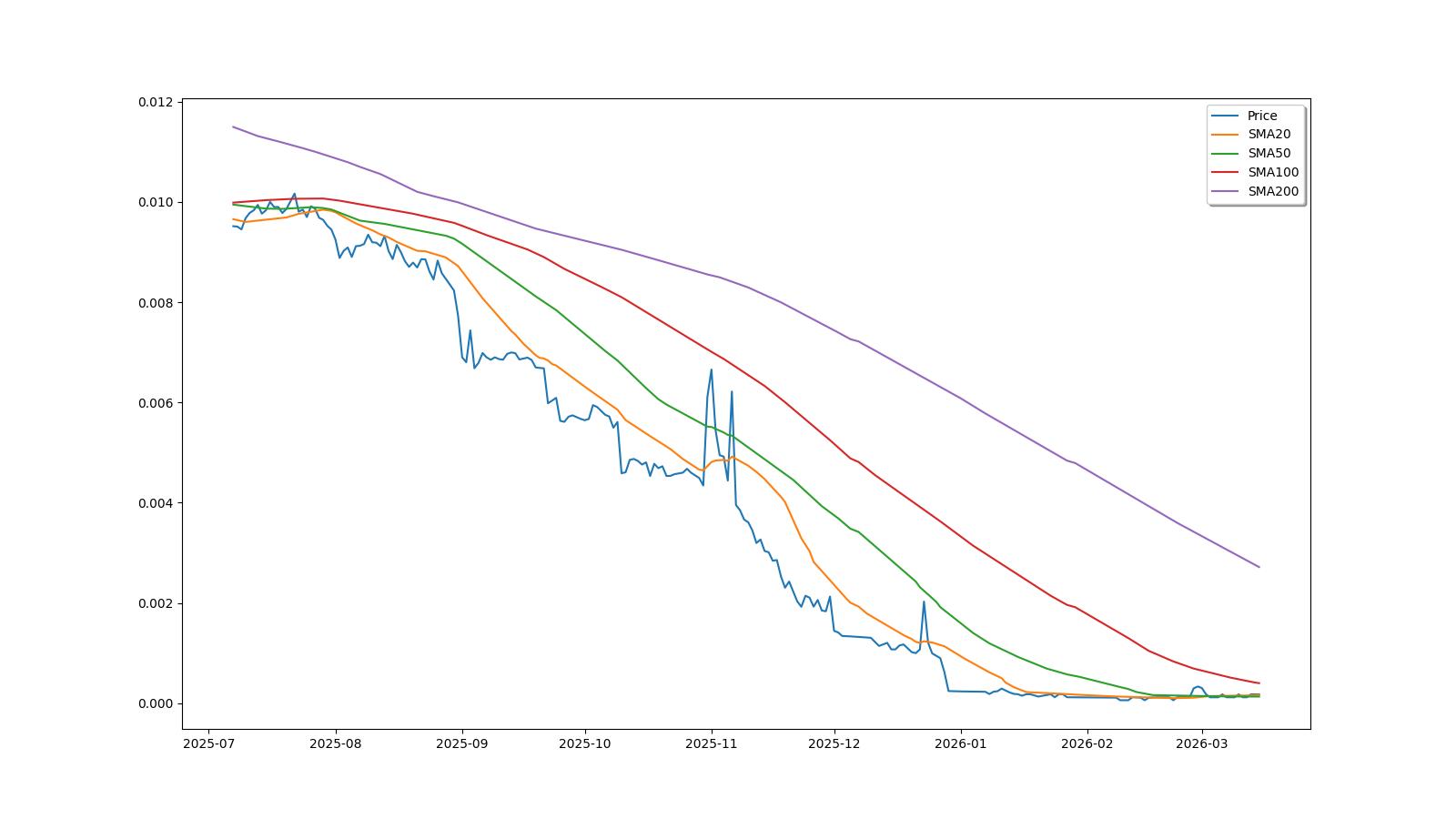 Dvision Network Simple Moving Averages