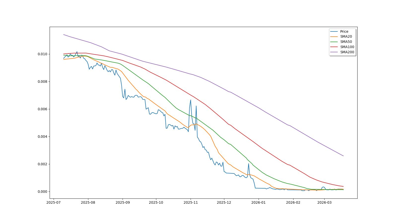 Dvision Network Simple Moving Averages