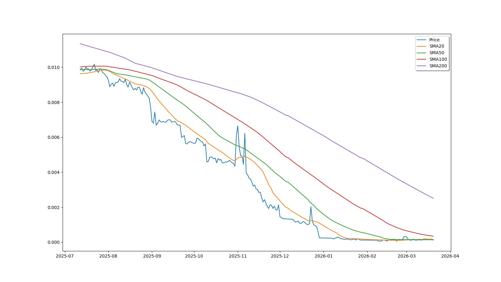 Dvision Network Simple Moving Averages