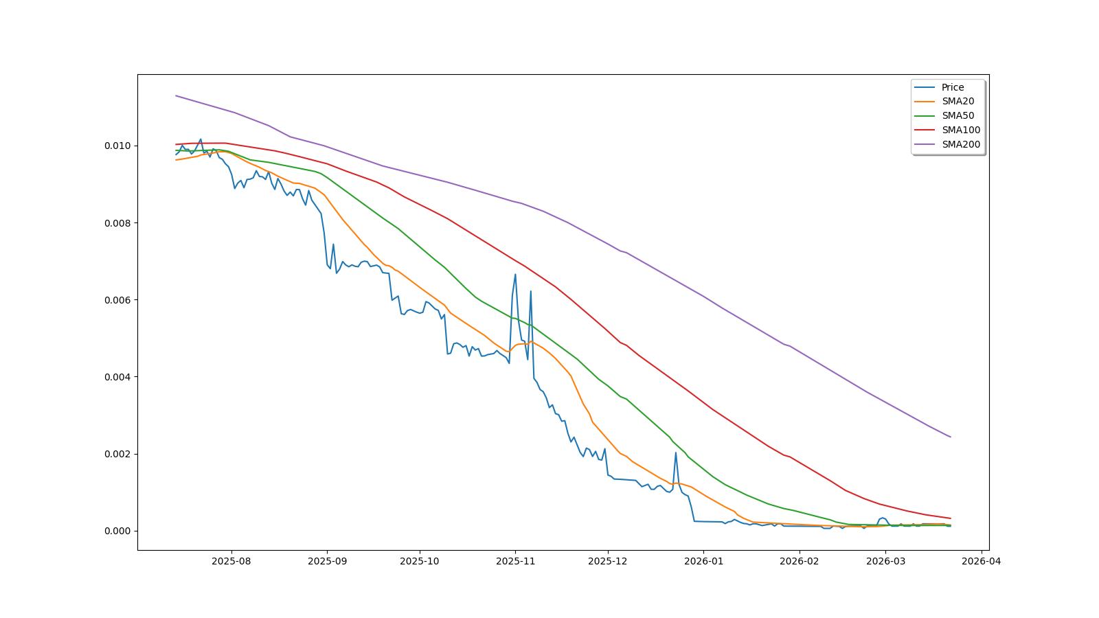 Dvision Network Simple Moving Averages