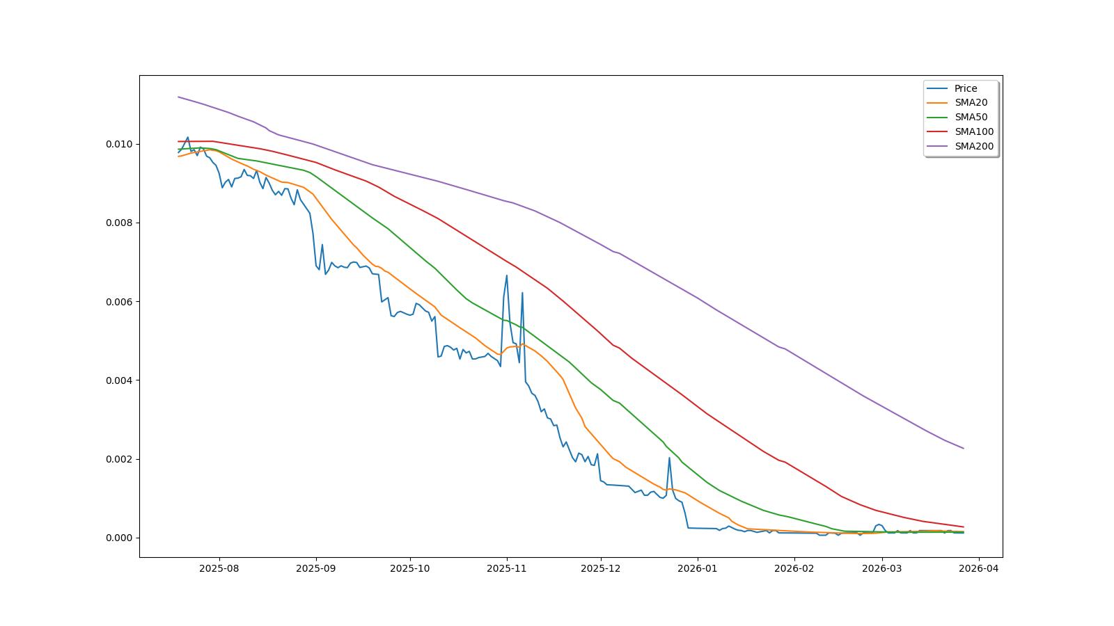 Dvision Network Simple Moving Averages