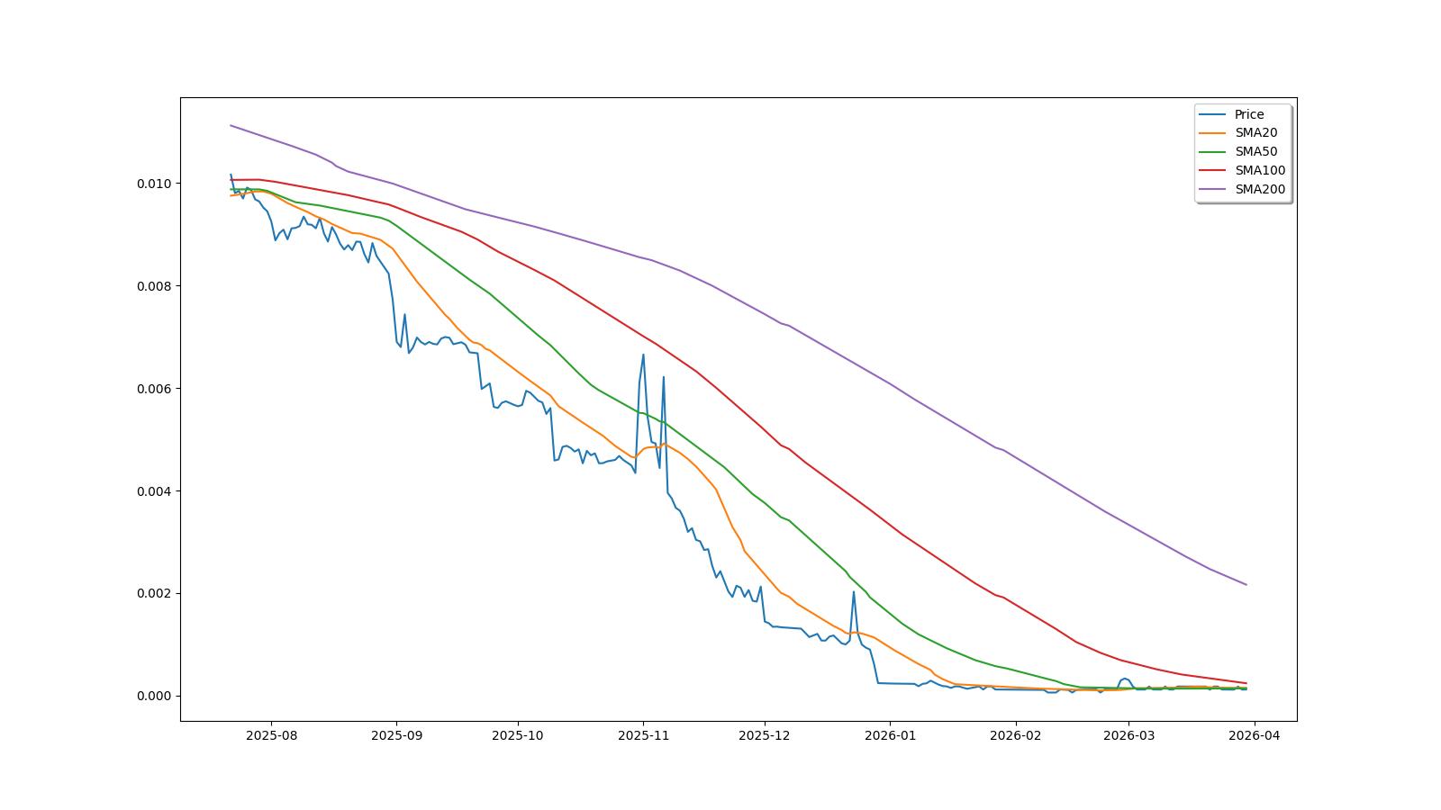 Dvision Network Simple Moving Averages